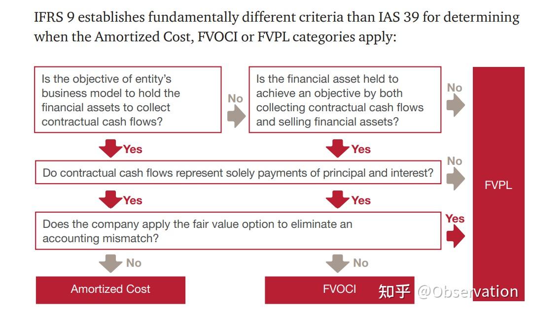 投资&会计学习笔记 - 知乎