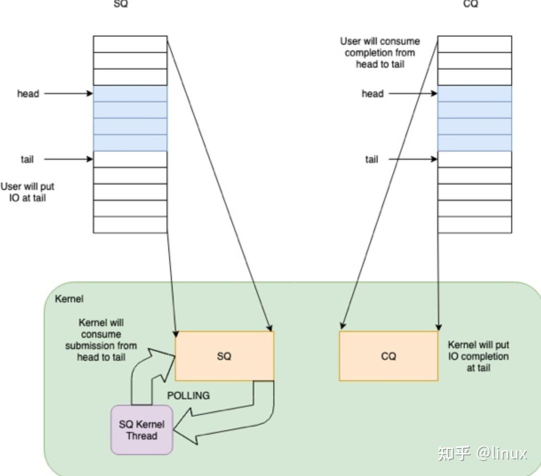 解析Linux内核异步IO引擎io_uring设计与实现 - 知乎