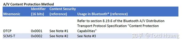 经典蓝牙音频A2DP中的内容保护机制 - 知乎