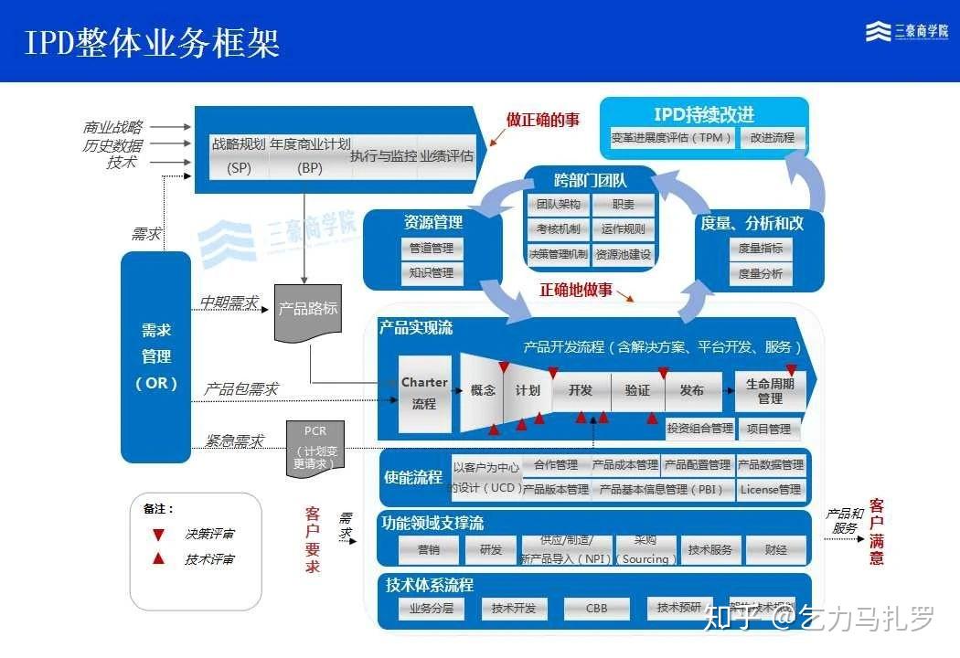 亲身经历谈流程管理（共8篇）——第四篇，神奇的IPD、LTC、ITR流程究竟是什么？ - 知乎