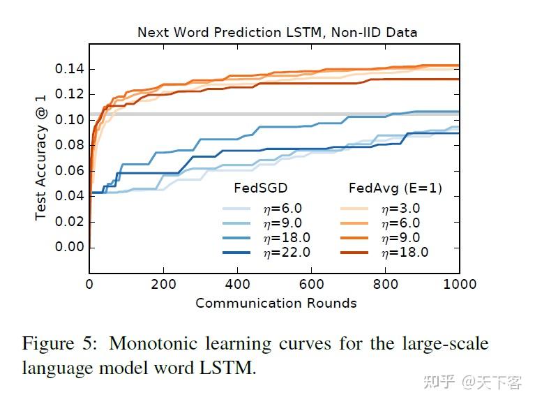论文笔记：JMLR'17 Communication-Efficient Learning of Deep Networks from ...