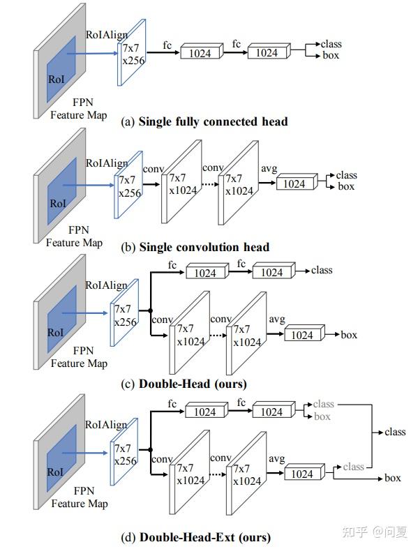 CVPR2020目标检测：Rethinking Classification and Localization for Object Detection - 知乎
