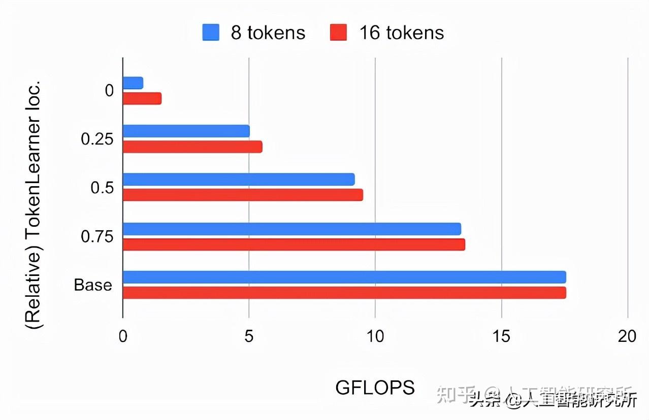 Google利用Token Learner改善Vision Transformer 图像识别模型 - 知乎
