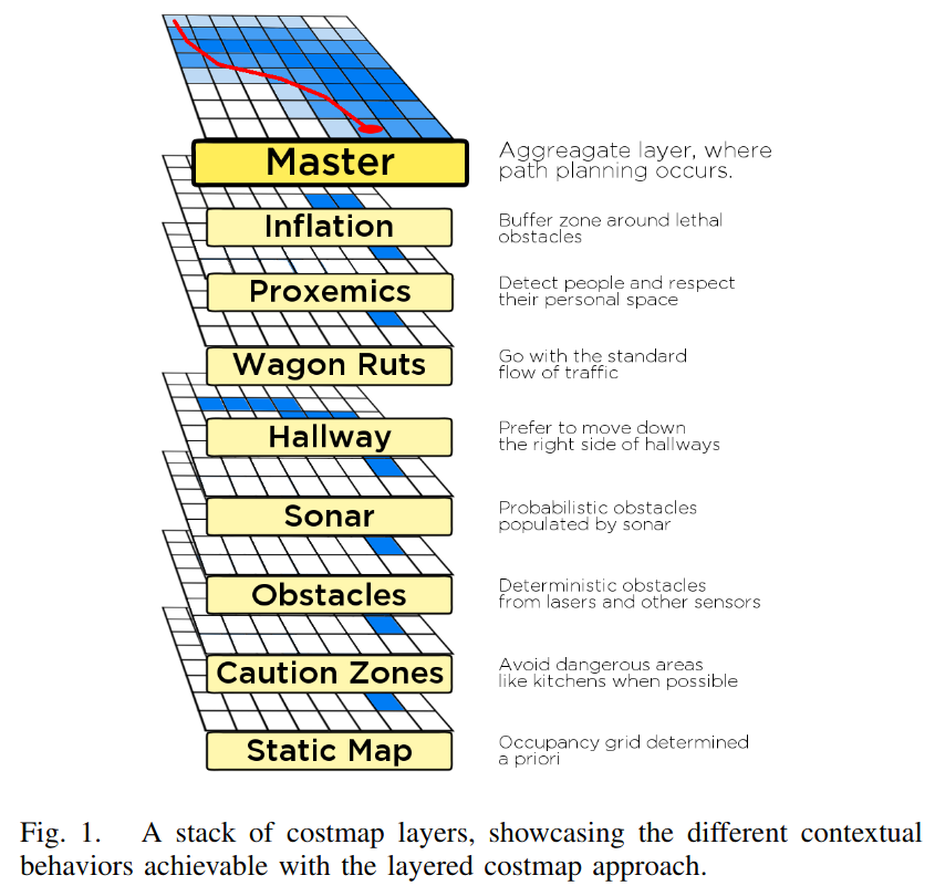 ROS导航包源码学习3 --- costmap_2d - 知乎