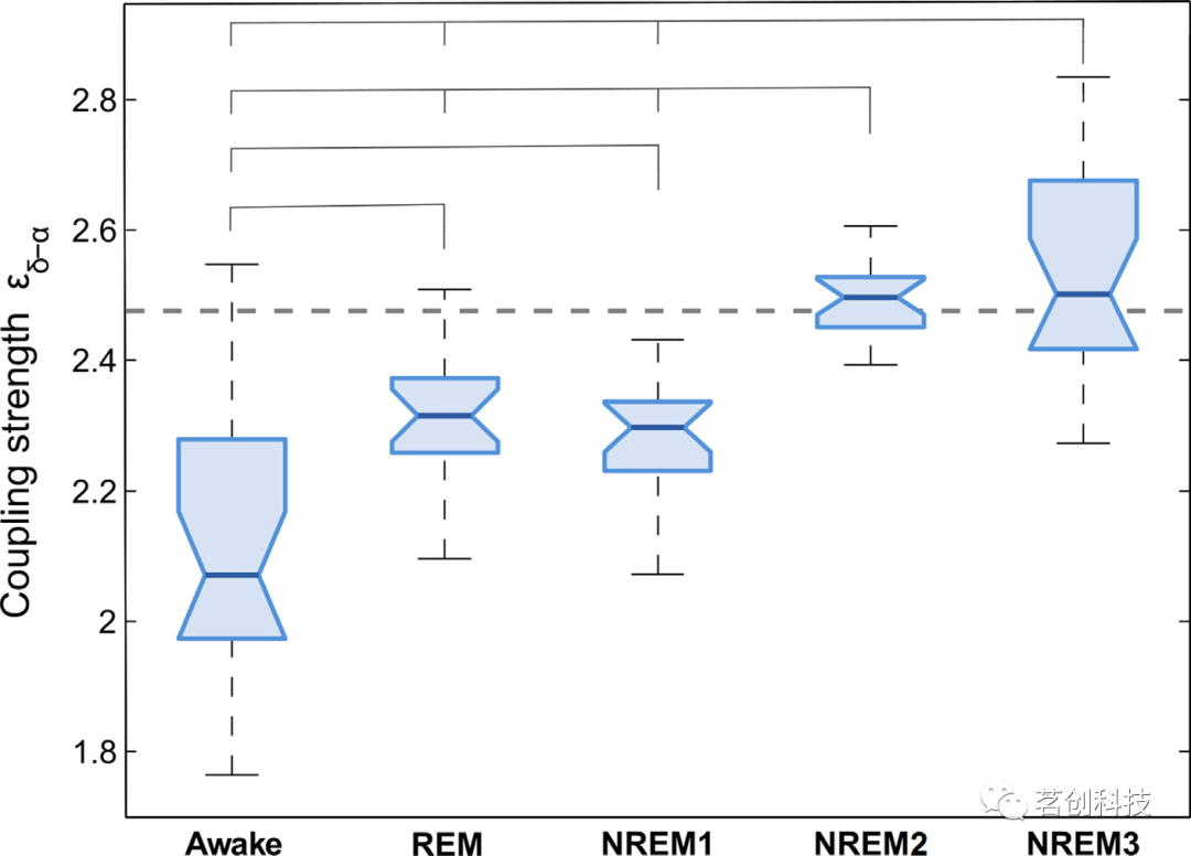 睡眠脑电中的神经跨频率耦合函数 - 知乎
