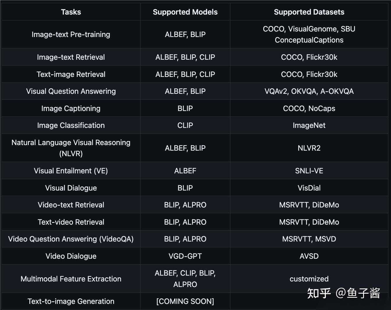 深度学习竞赛进阶技巧：BLIP使用说明与实战 - 知乎