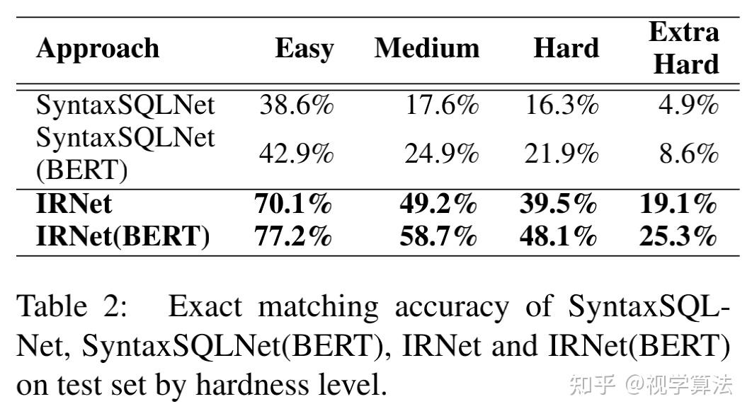 IRNet: 一个面向不同domain和复杂的Text-to-SQL高效方法 - 知乎