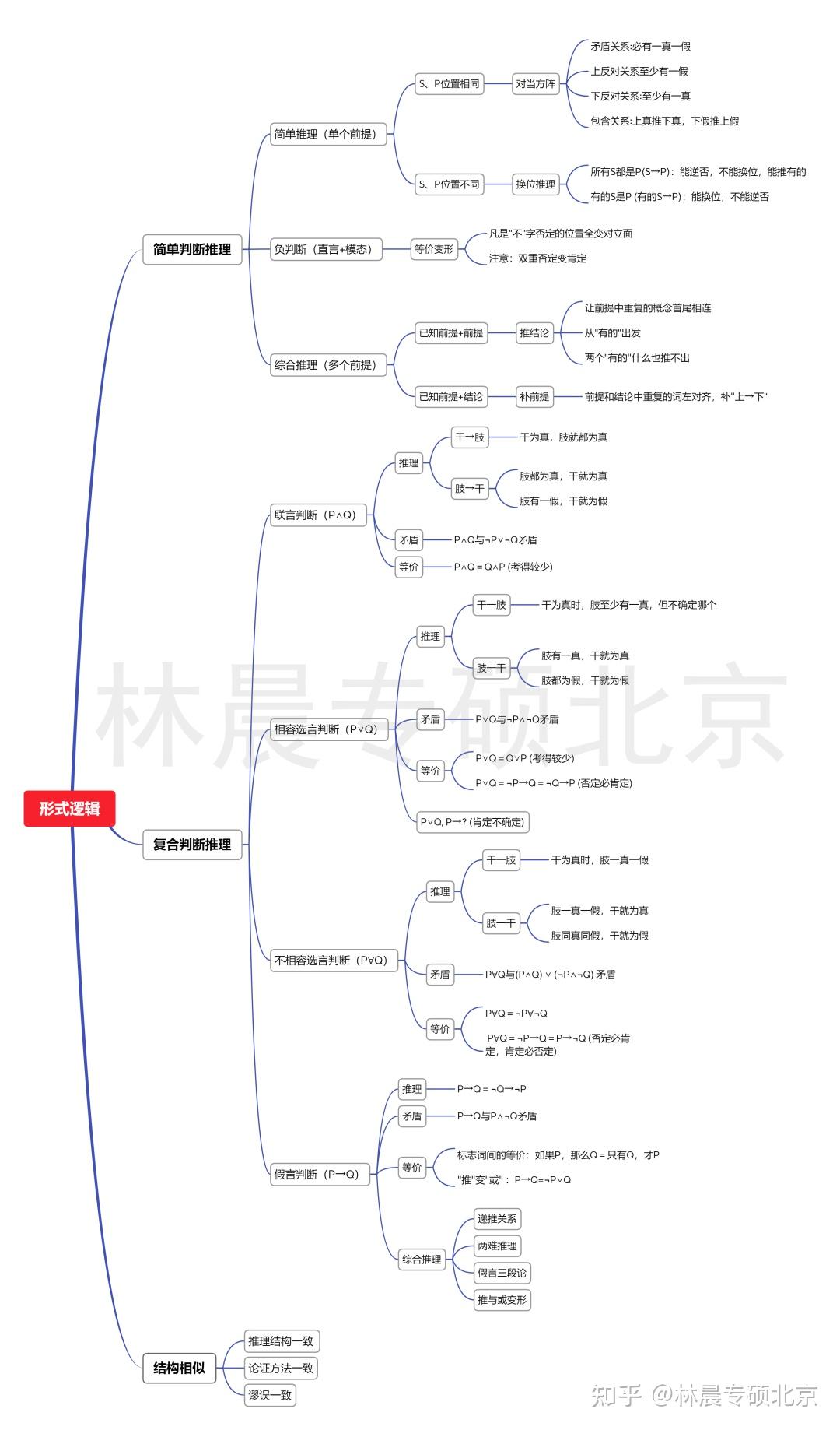 24考研 逻辑应该怎么学？199管综逻辑知识思维导图大梳理！ 林晨考研北京 知乎