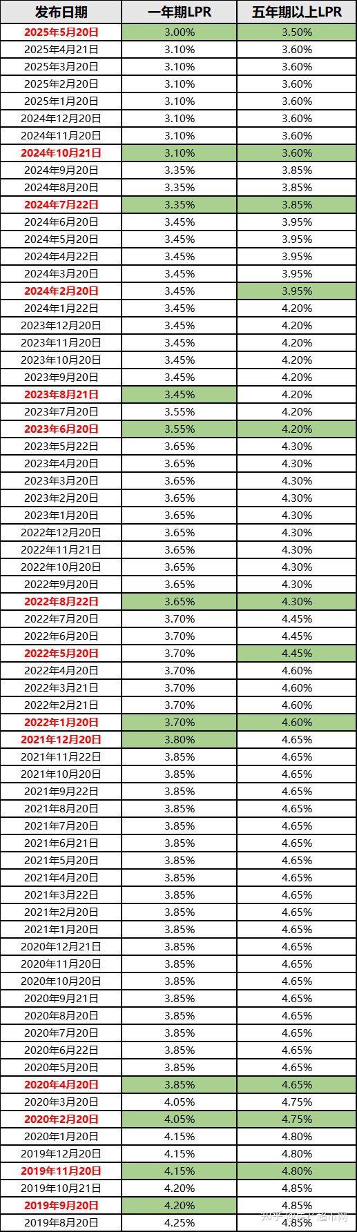 年内首降！LPR五年期下调10BP！存量房贷也会降！ - 知乎