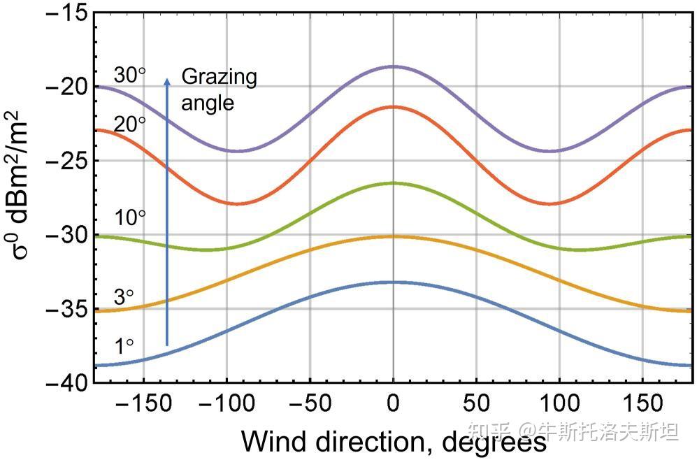 (二十八)海杂波建模中的挑战 - 知乎