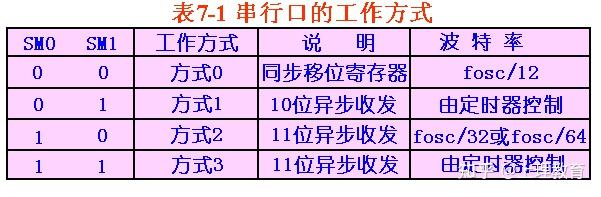 【单片机原理】第七章 89C51/S51串行口及串行通信技术 - 知乎