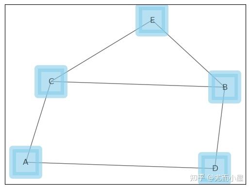 网络关系绘图神器Networkx入门 - 知乎