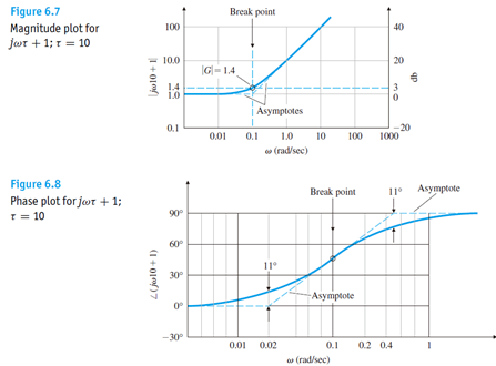 11. Bode Plot绘制与讲解 - 知乎