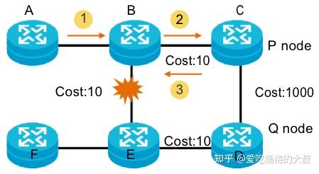 Segment Routing技术 - 知乎