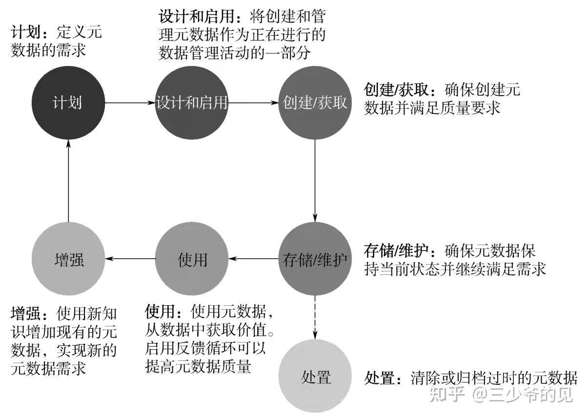 图解DAMA-DMBOK2：元数据管理和数据质量管理 - 知乎
