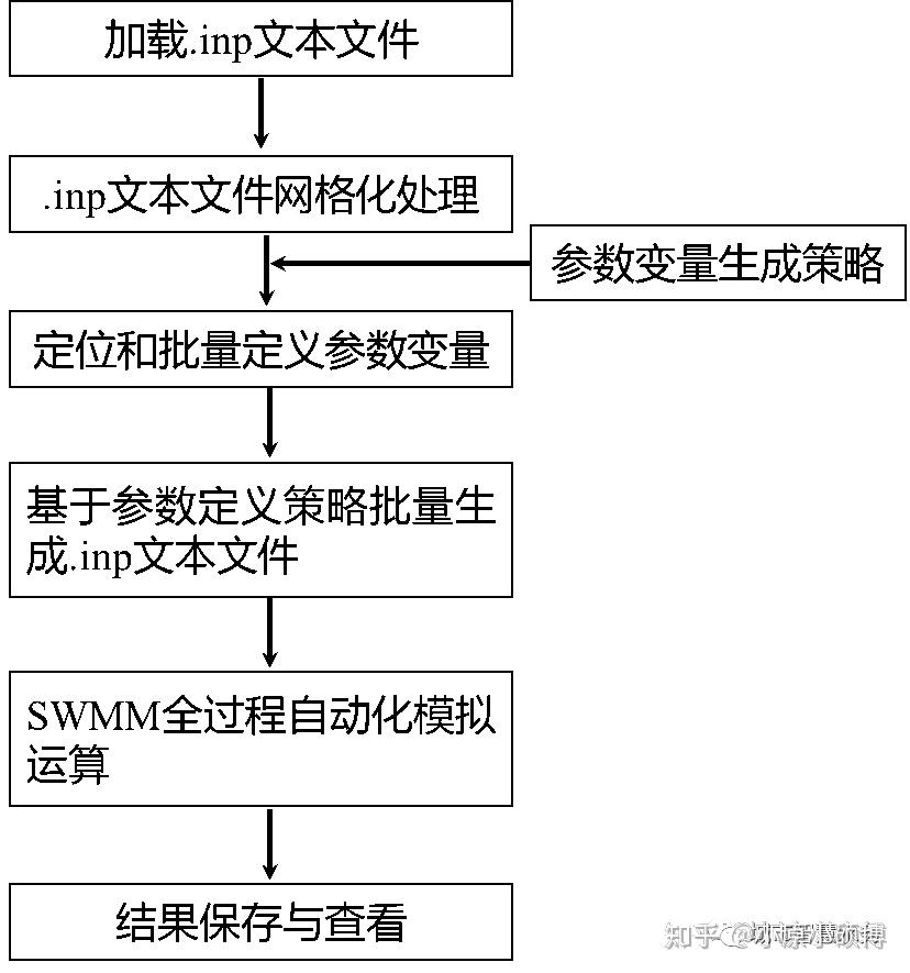 Excel中实现SWMM参数率定——基于python的二次开发 - 知乎