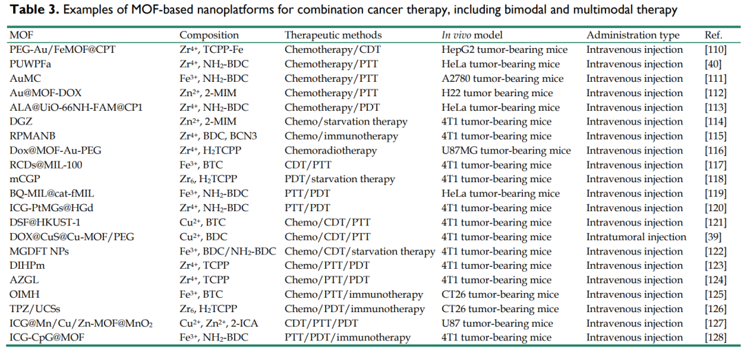 Theranostics 综述︱多功能金属有机框架(MOFs)纳米平台用于癌症的单一和联合治疗 - 知乎