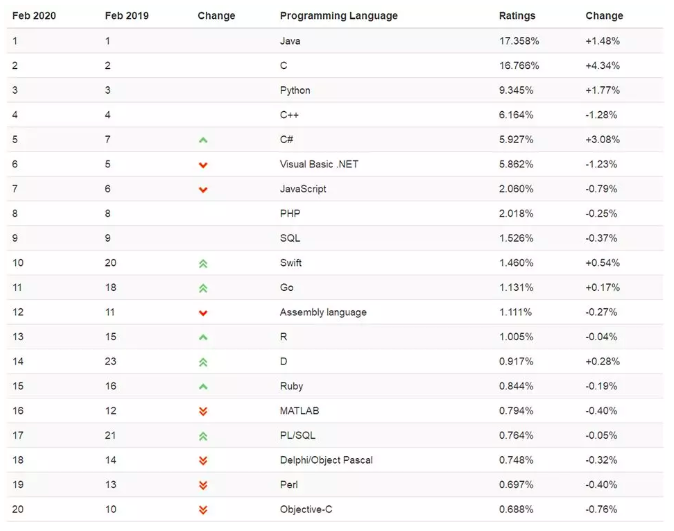 TIOBE 2 月编程语言排行榜：Objective-C 的出路在何方？ - 知乎