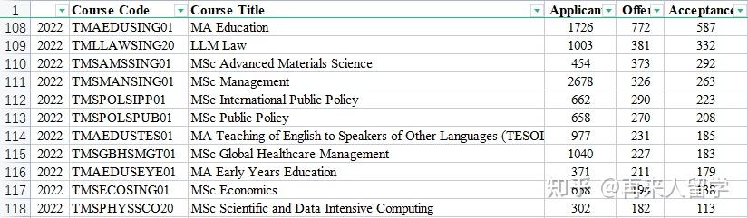 UCL公开22Fall研究生申录数据，哪些专业录取的中国学生最多？ - 知乎