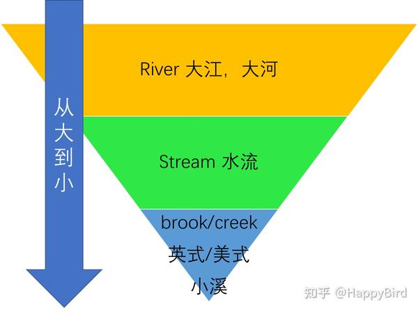 为什么河不能直接翻译成river，关于河流的词:Brook, Creek, Stream, or River？ - 知乎