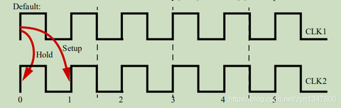set_multicycle_path in STA - 知乎