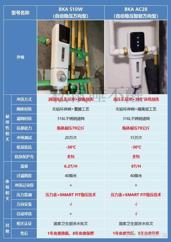 投喂四连——前置过滤器答疑终极篇 | 前置过滤器有必要吗？怎么选不踩坑？附京东京造/美的/惠尔顿/BKA/特洁恩/海尔/安吉尔/沁园/滨特尔/3M等主流前置详评【持续更新】 - 知乎