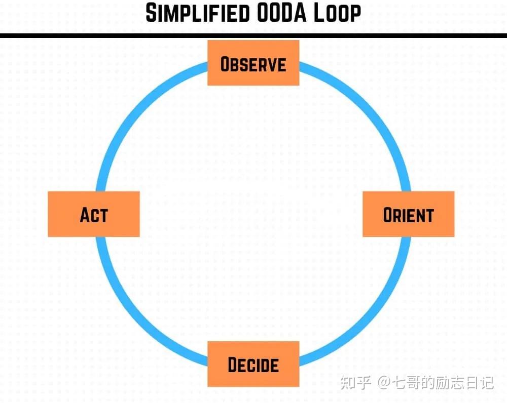 美国空军上尉的OODA循环是什么，如何在我们的日常生活中应用它？ - 知乎