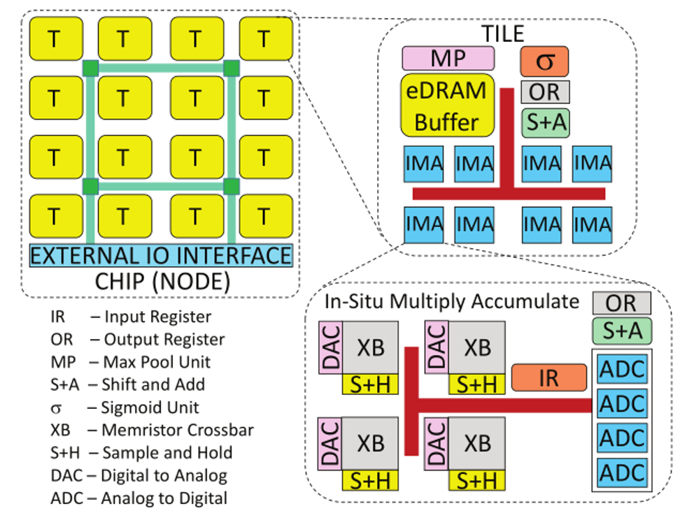 基于忆阻器（ReRAM），Computing-in-Memory 的DLA - 知乎