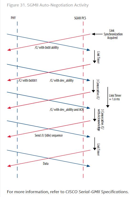 SGMII vs. 1000BASE-X Auto-Negotiation - 知乎