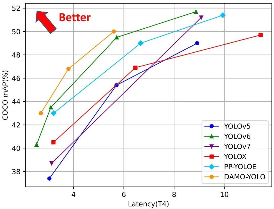 DAMO-YOLO | 超越所有YOLO，5行代码即可体验 - 知乎