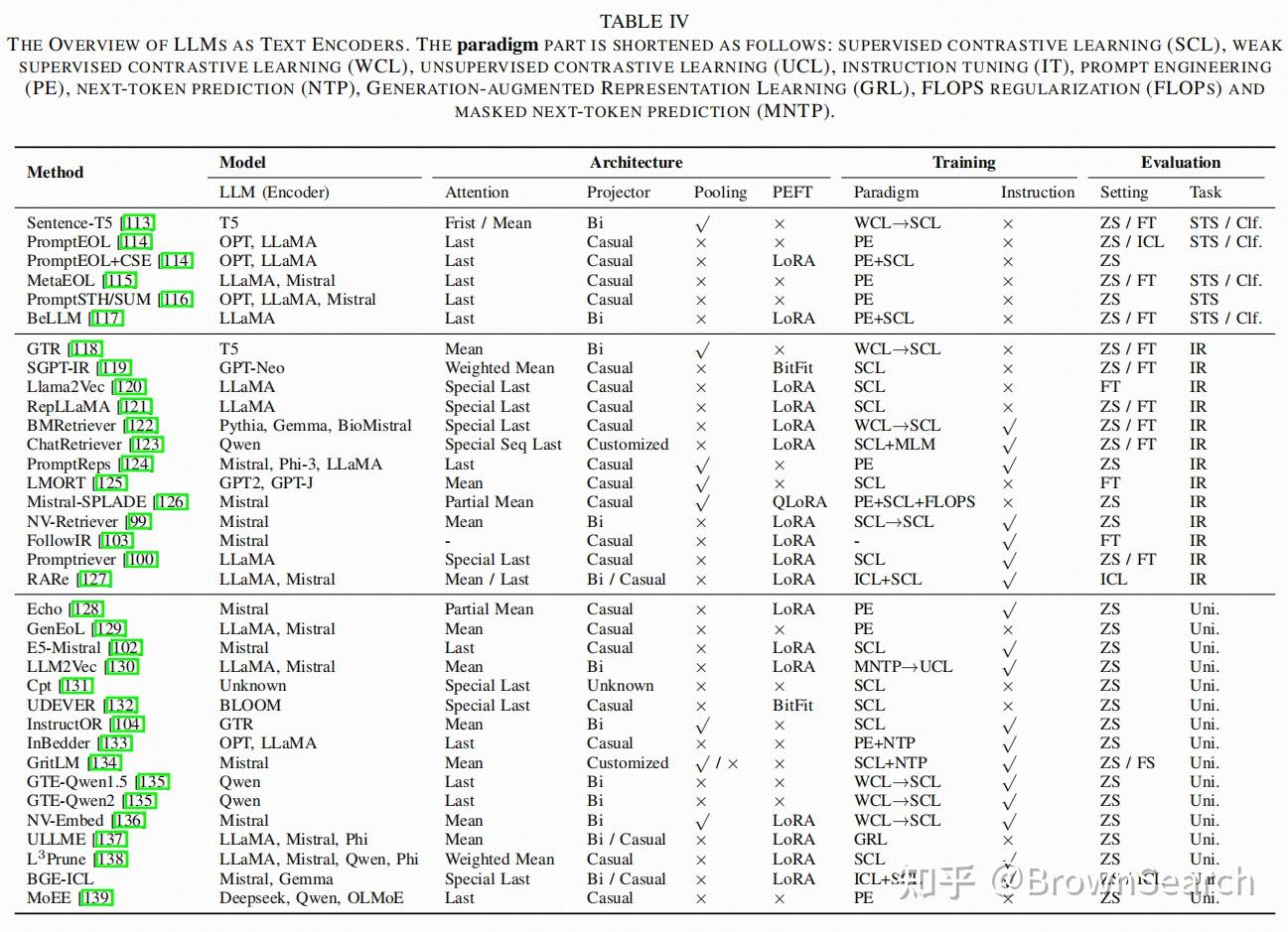 综述分享|Arxiv2024'北航&阿里|当LLM遇上Embedding-第二篇-LLM Embedder是怎样炼成的 - 知乎