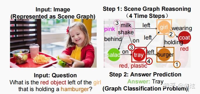 [NAACL2021]GraphVQA: Language-Guided Graph Neural Networks for Scene Graph Question Answering - 知乎