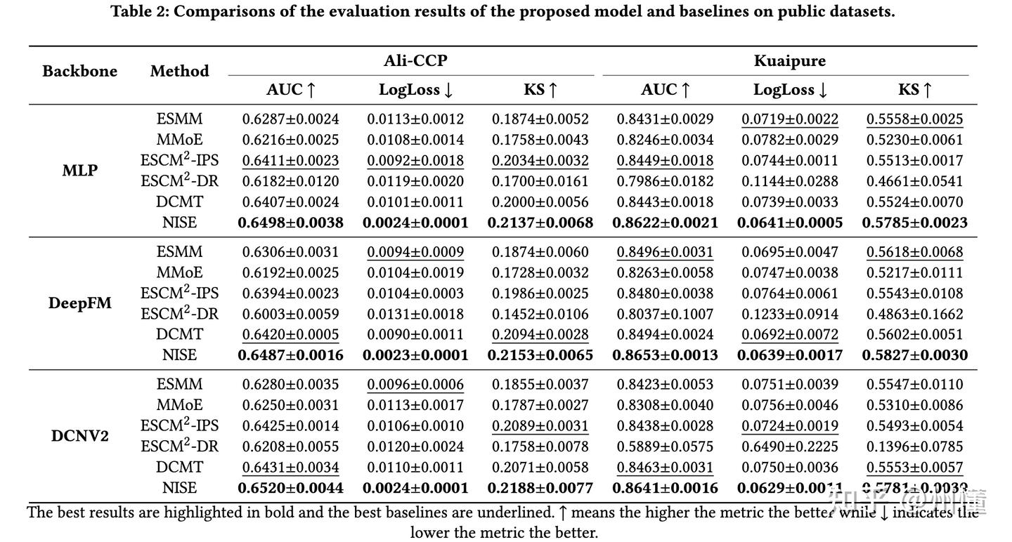 RecSys'24 | 腾讯广告NISE:使用非点击样本做CVR预估 - 知乎