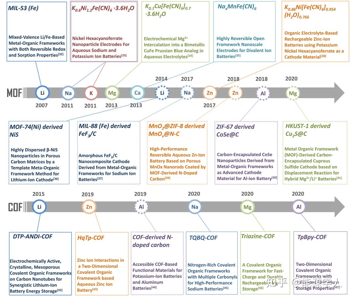 卜显和课题组AEM：MOF/COF-基正极材料 - 知乎