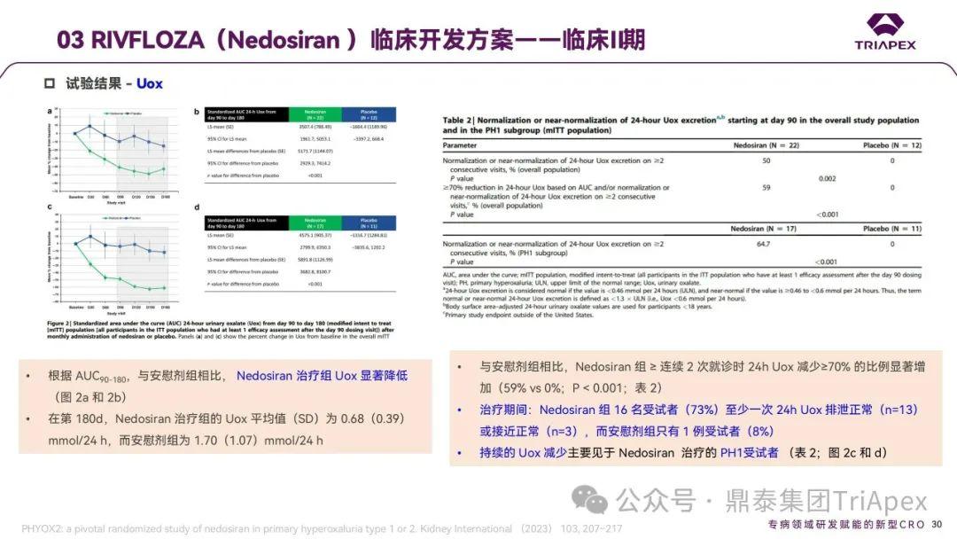 他山之石-6丨GalNAc-siRNA 药物 Nedosiran 上市历程及临床开发路径总结 - 知乎