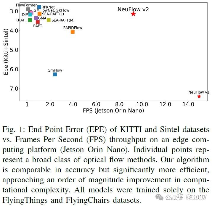 边缘设备20FPS！精度SOTA！NeuFlow v2：又快又准的光流估计！已开源！ - 知乎