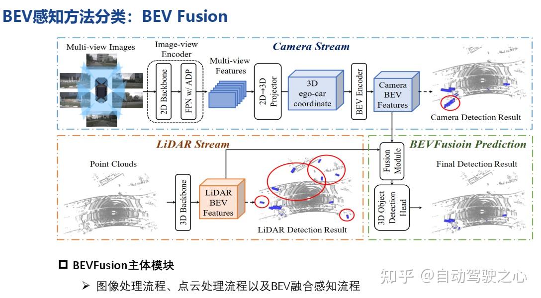 BEV感知方法分类（Lidar/Camera/Fusion） - 知乎
