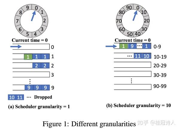 介绍 Gearbox: A Hierarchical Packet Scheduler for Approximate Weighted Fair Queuing - 知乎