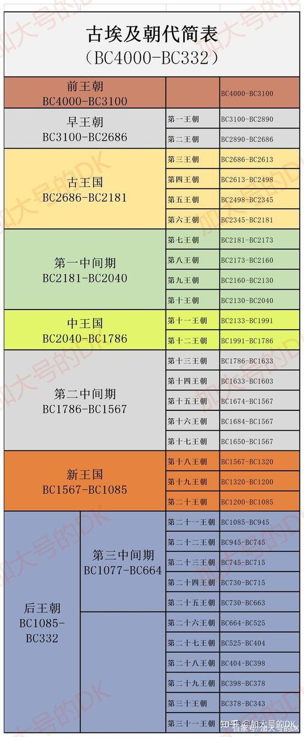 古埃及朝代历史简表，古埃及王朝时间轴大盘点，纯干货收藏——古埃及简史1 - 知乎
