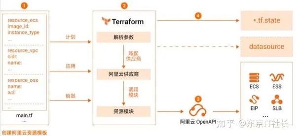 最强最详细最全面的terraform教程 - 知乎