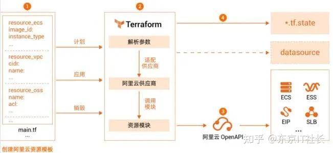 最强最详细最全面的terraform教程 - 知乎