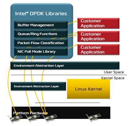 Intel DPDK 简介（上篇） - 知乎