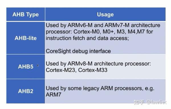 深入理解AMBA总线（六）AHB-lite Slave响应和其它控制信号 - 知乎