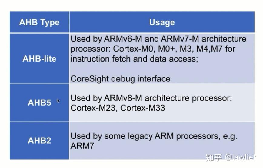 深入理解AMBA总线（六）AHB-lite Slave响应和其它控制信号 - 知乎
