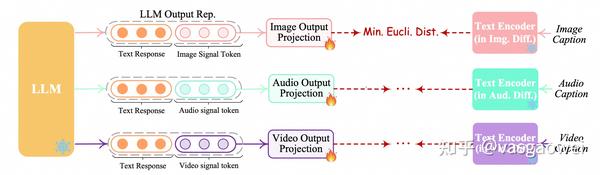 NExT-GPT：多模态输入、多模态输出的LLM - 知乎