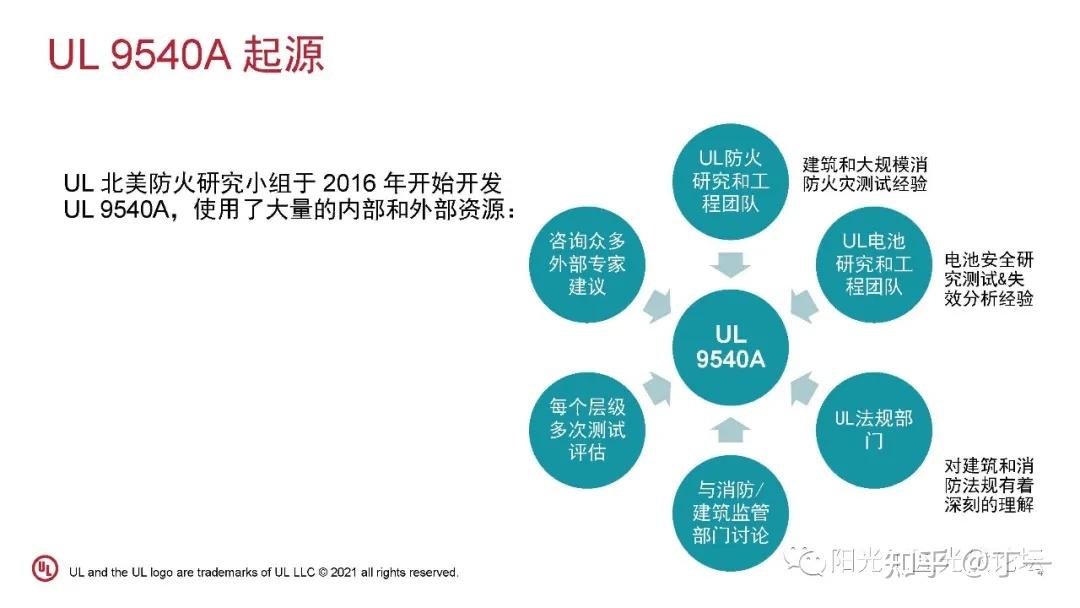 权威解读丨最新版电池储能标准UL 9540A - 知乎