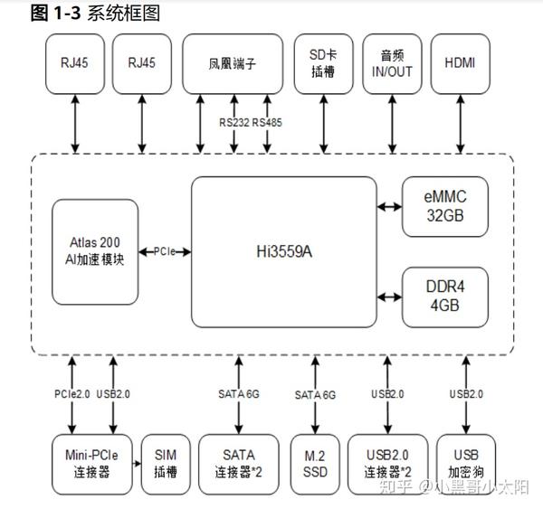 漫谈Atlas500(全网首发评测Atlas系列) - 知乎