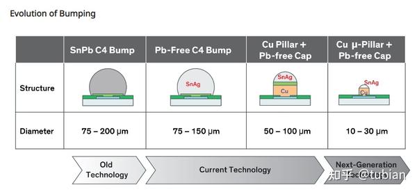 Solder bump/Micro bump/Hybrid Bonding - 知乎