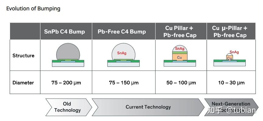 Solder bump/Micro bump/Hybrid Bonding - 知乎
