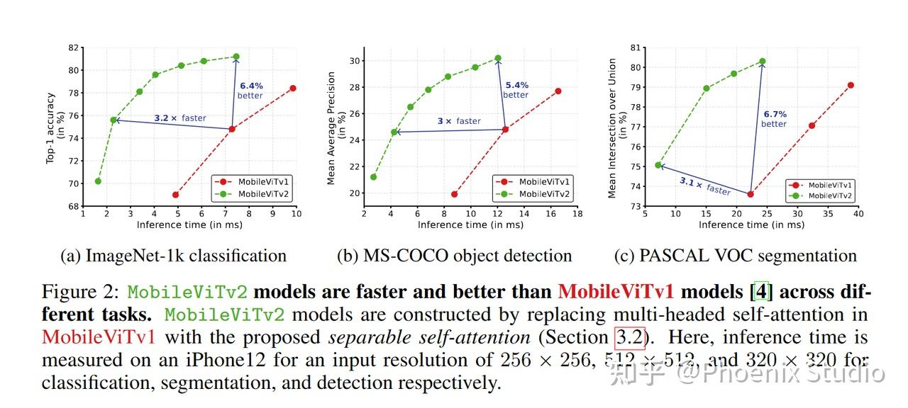MobileViT v2浅析 - 知乎